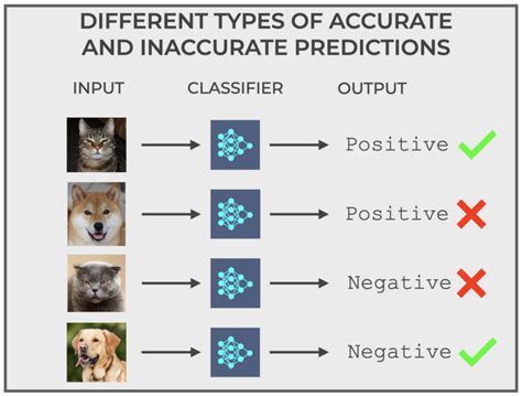 Classification Accuracy Explained Sharp Sight