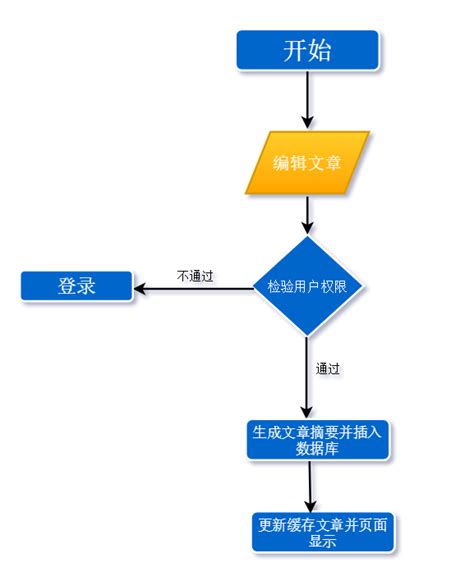 Github Zhyoceanmyblog 使用springbootmybatis进行前后端开发的个人博客网站（不再维护）