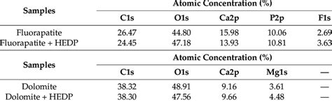 Atomic Concentrations Of Main Elements On Fluorapatite And Dolomite