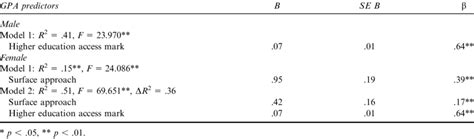 Summary Of Hierarchical Regression Analysis For Male And Female In Download Table