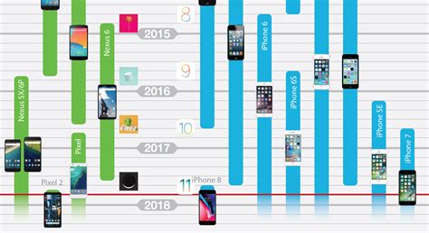 Android Versus Ios Software Updates Revisited Two Years Later And Not