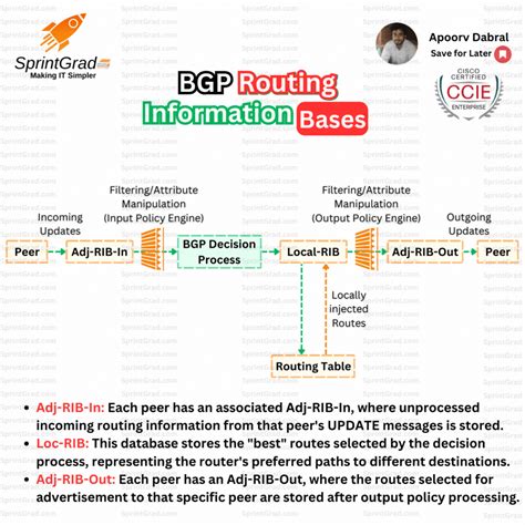 How Bgp Routing Works With Adj Rib In Apoorv Dabral Posted On The Topic Linkedin