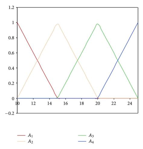 Example Of Triangular Basic Functions Download Scientific Diagram