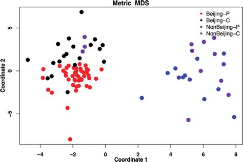 Fig S3 Metric Multidimensional Scaling Mds Of 30 Cutaneous
