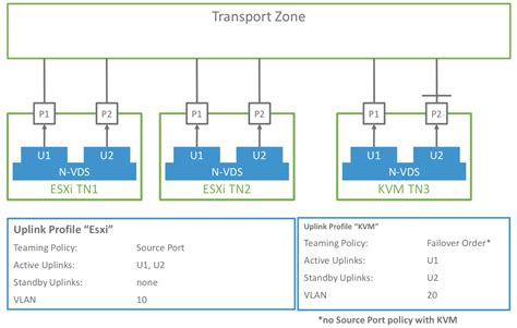 VSS VDS Migration To N VDS With NSX T