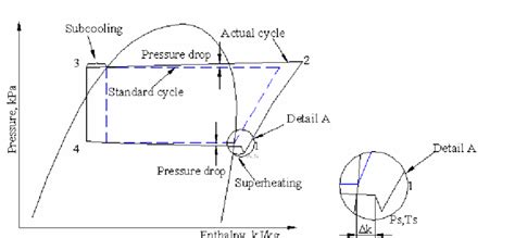 1 Actual Vapor Compression Cycle Compared With Standard Cycle