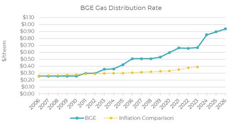 Why Is My Bge Bill So High