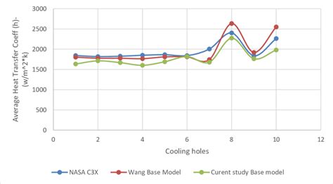 trailing edge temperature comparison between nasa base model wang