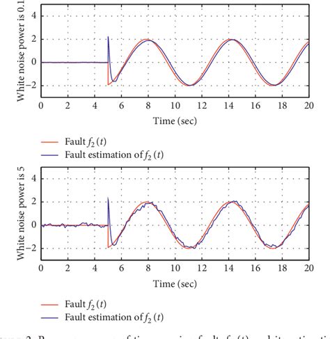 Figure 1 From Robust Fast Adaptive Fault Estimation For T S Fuzzy