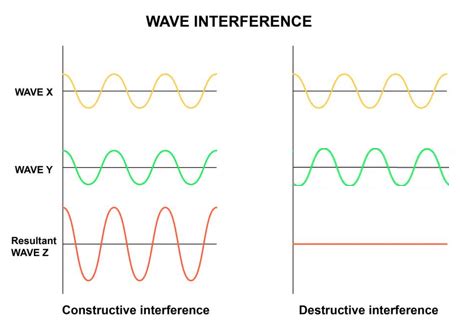 Lesson Light Wave Interference Shanghai Optics Shanghai Optics