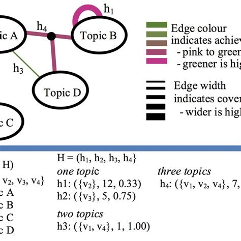 Example Of A Two Weighted Hypergraph Definition And Visualisation