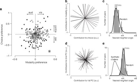 Figure 38 From The Role Of Posterior Parietal Cortex In Multisensory Decision Making Semantic