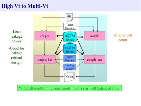 Low Power Design Techniques For Asic Soc Design Ppt