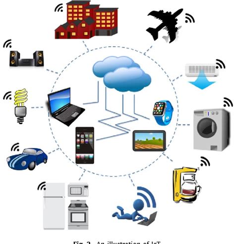 Figure 2 From An Iot Notion Based Authentication And Key Agreement