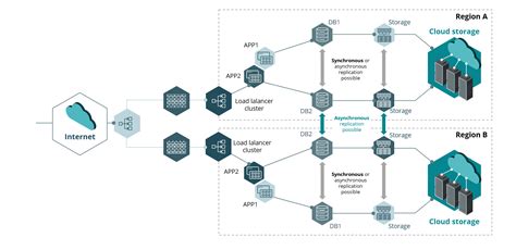 Geo Redundant Setups With Global Server Load Balancing