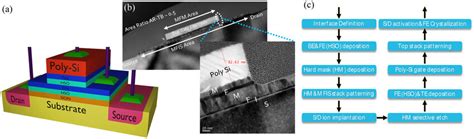 The Fefet Concept Based On Mfmfis Stack Structure Shown By A Device