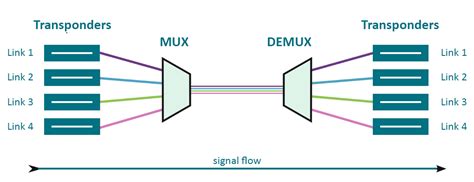 Wave Division Multiplexing Wdm Peakoptical Fiber Optic Definitions