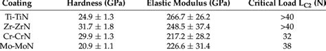Hardness Elastic Modulus And Fracture Force During The Scratch