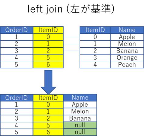 SQL入門 joinによるテーブル結合 Future Coders