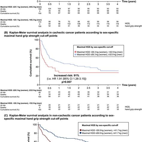 A Kaplanmeier Survival Analysis In All Cancer Patients According To