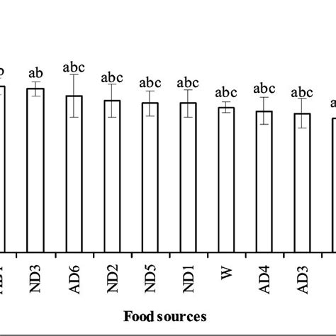 The Number Of Individuals Parasitized By Trichogramma Euproctidis When