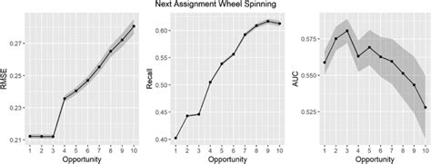 The Performance Of The Lstm Model In Predicting Next Assignment Wheel Download Scientific