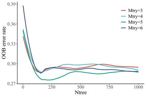 Oob Error Rate With Different Mtry And Ntree Values Download Scientific Diagram
