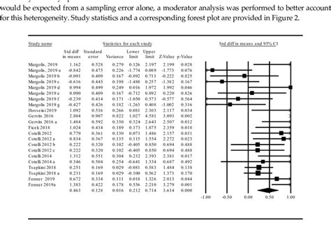 Overall Meta Analysis Effect Sizes Of Transcranial Direct Current Download Scientific Diagram