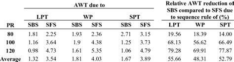 Performance Of Sbs And Sfs With Order Quantity Uniform 50200