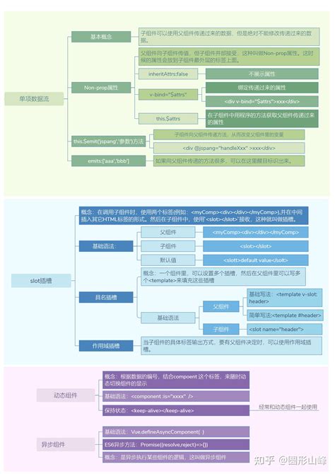 Vue3技术思维导图【转载】 知乎