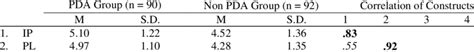Means Standard Deviations Internal Consistencies Correlation Of