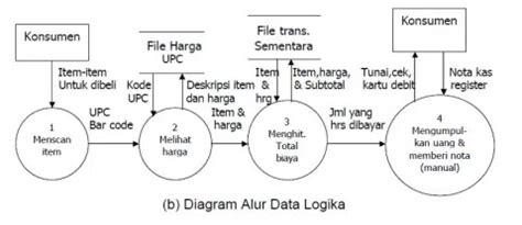 Pengertian DFD Data Flow Diagram Simbol Jenis Level Fungsi DanSexiz Pix