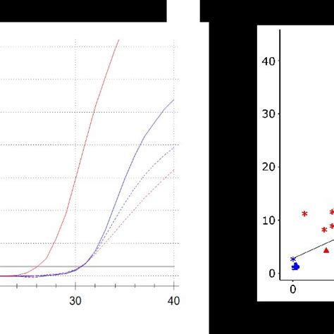 Overview Of The Taqman Multiplex Assay A Amplification Profiles Download Scientific Diagram