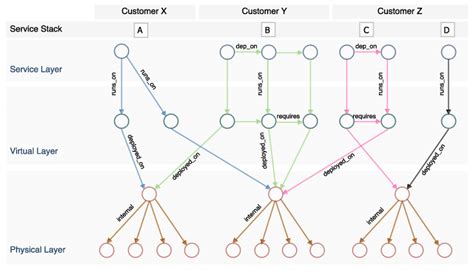 Schema Of A Typical Landscape Graph Showing Entities Nodes Their
