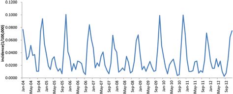 Monthly Hfrs Incidence Series Of Jiangsu Province In China From January