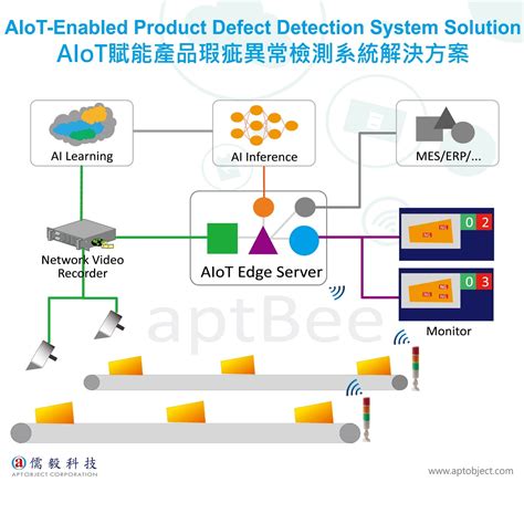 Aiot Ai Iot Enabled Product Defect Detection System Taiwan Smart Agriweek