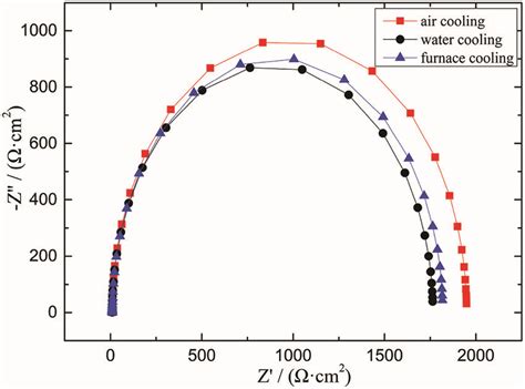 AC Impedance Spectroscopy Of The Samples Download Scientific Diagram
