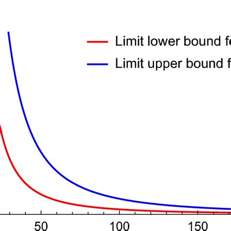 Comparison Between The Lower And Upper Bounds For Download Scientific Diagram