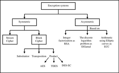 1 The Classification Of The Encryption Systems Download Scientific Diagram