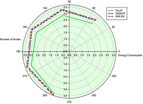 Comparison Of Energy Consumption Download Scientific Diagram