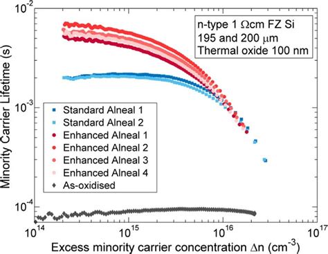 Injection Level Dependant Lifetimes Of Standard Alneal Enhanced Alneal