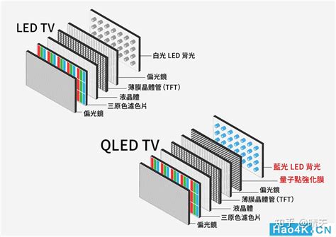 Qled技术与oled技术哪个好？分析两大技术优势与劣势教你怎么选！ 知乎