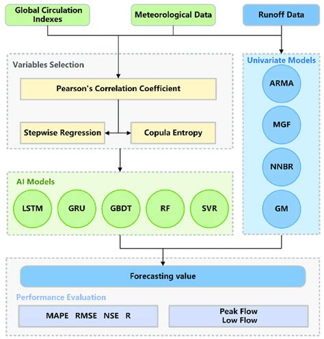 Flowchart Of Model Development For Predicting Monthly Runoff Download Scientific Diagram