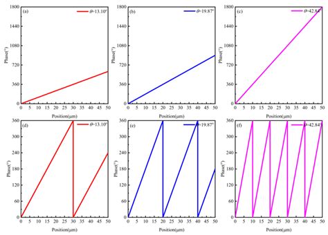 theoretical results of phases corresponding to deflection angles of a