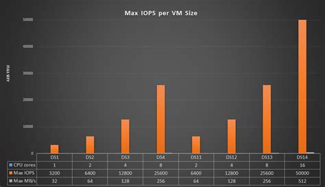 premium storage and iops on azure redbaron of azure