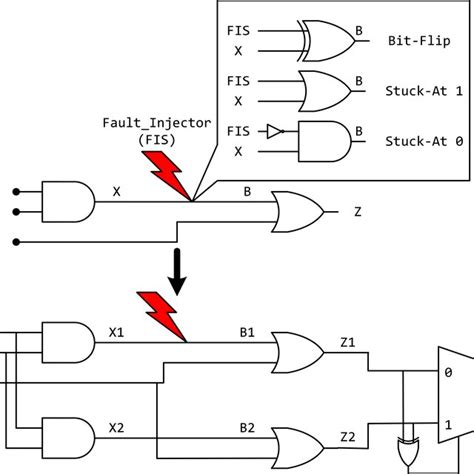 redundant fault model for validation of approach download scientific