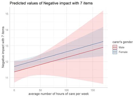 使用 Plotmodel 函数绘制回归模型的边际效应和交互作用 哔哩哔哩
