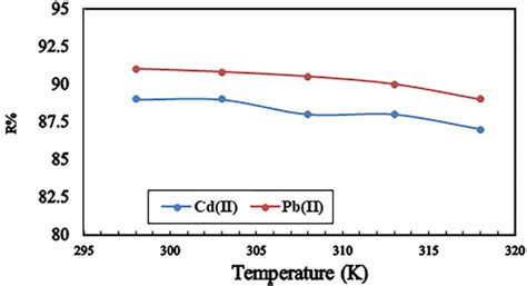 Effect Of Temperature On Cdii And Pbii Removal Percent Using Sio2
