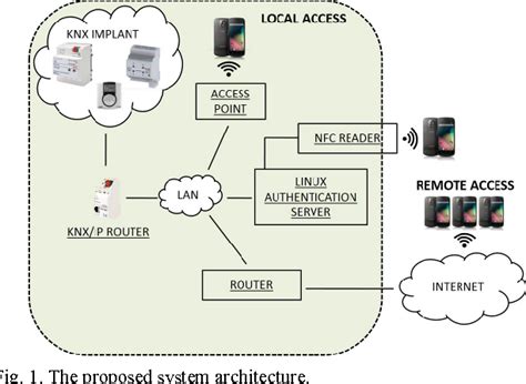 Figure 1 From The Use Of Nfc And Android Technologies To Enable A Knx Based Smart Home