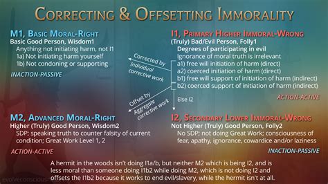 Morality 108 Moral Immoral Correction And Offset